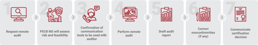 Remote Audits with MSECB | MSECB